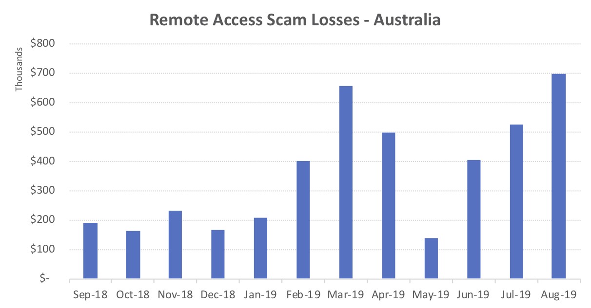 5 Questions to Understanding Remote Access Scams