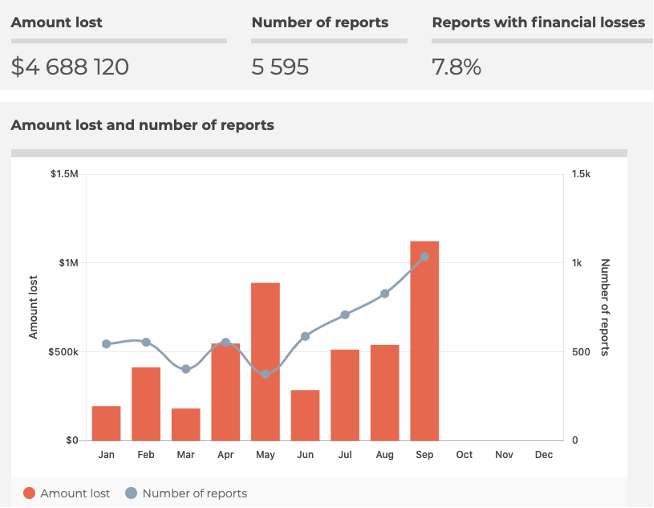 Remote Access Scams: What Is The Impact To Victims?