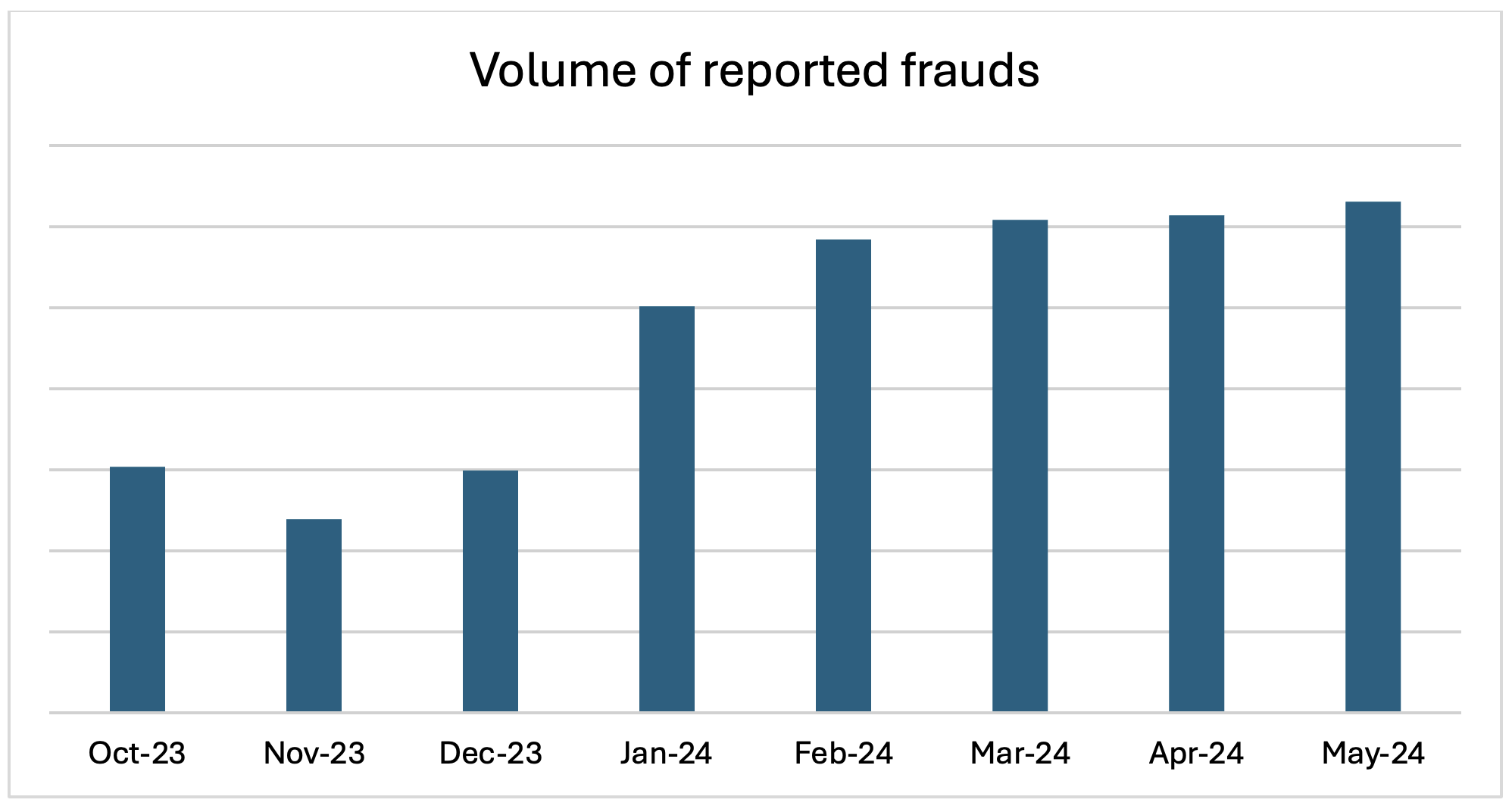 India sees 101% growth in fraud volume in first five months of 2024