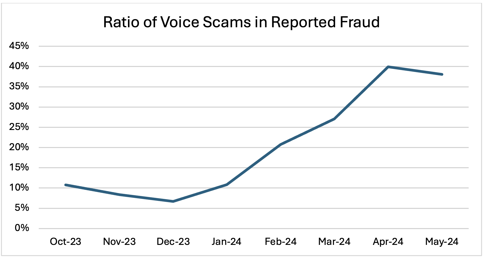 India sees 101% growth in fraud volume in first five months of 2024