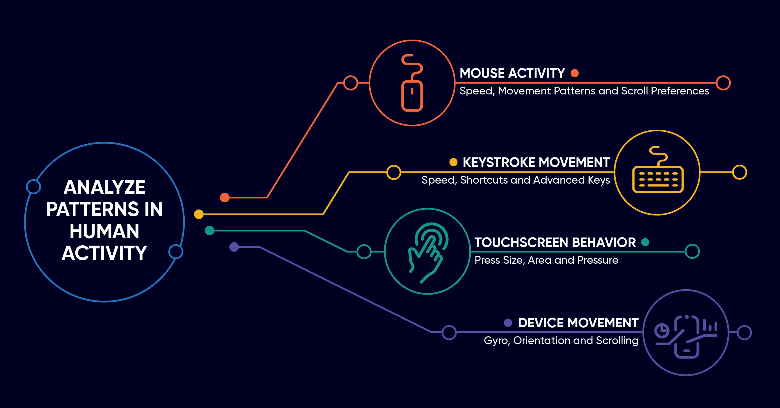 What Is Behavioral Biometrics? What Is Behavioral Biometrics?