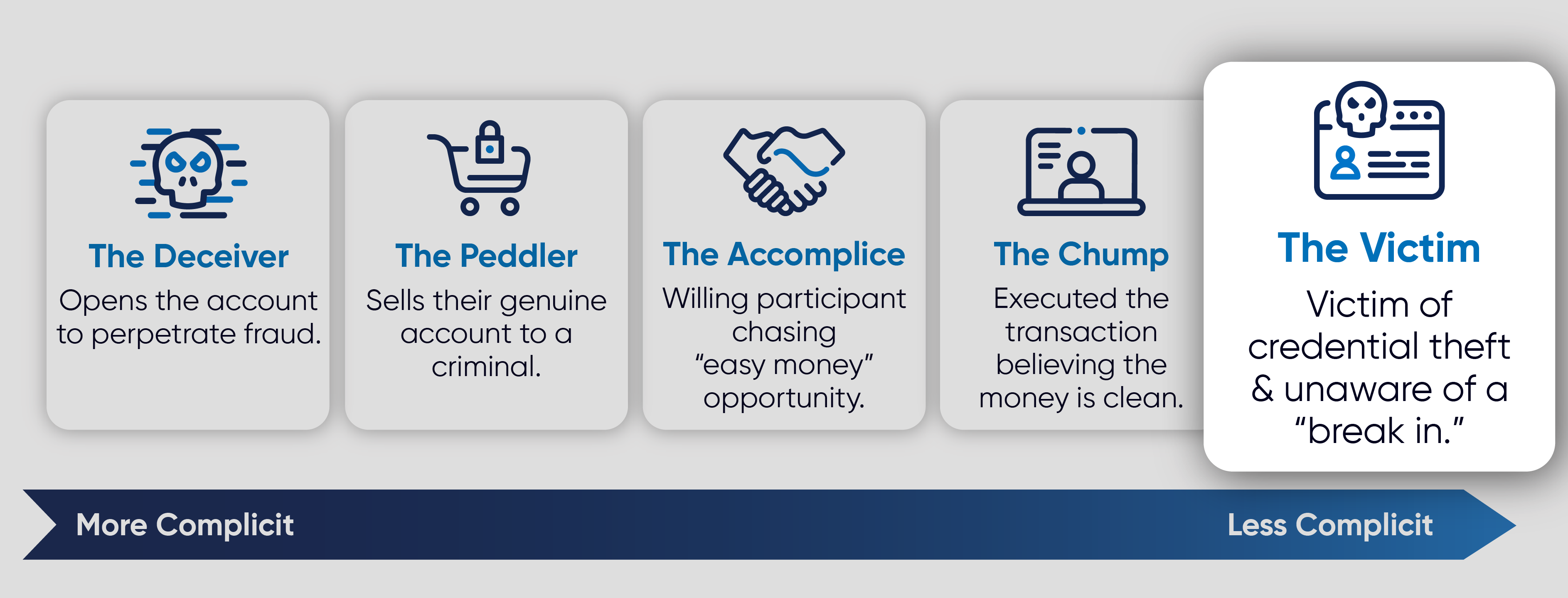 Mule Account Victims: Stolen Identities and Money Laundering