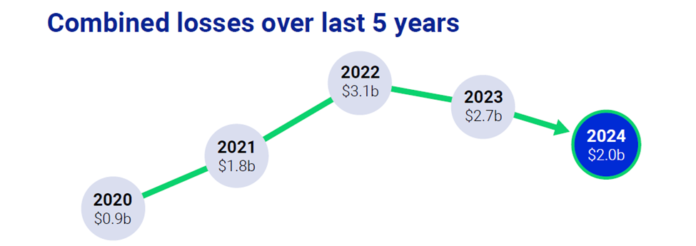 The price of inaction: Fraud losses surge 25% in the U.S.