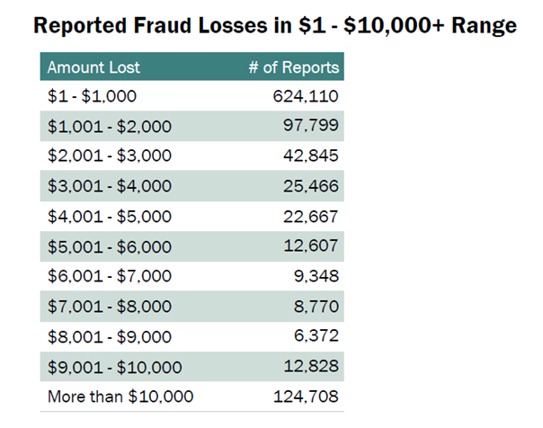 The price of inaction: Fraud losses surge 25% in the U.S.